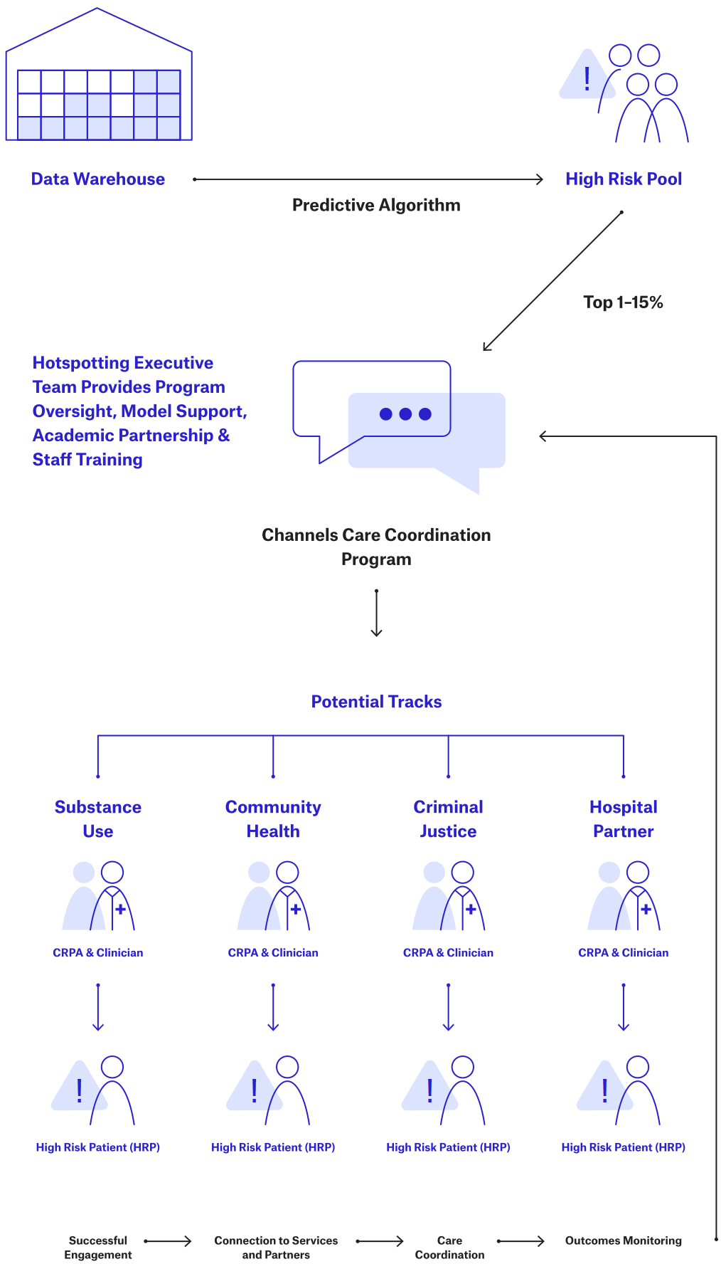 Care Management Model – HtOE